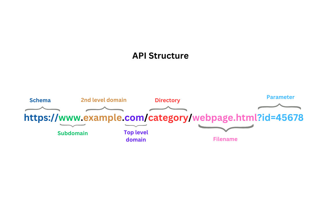 Part 01 Api Testing Basics Soap Api And Rest Api Qa Harbor Limited