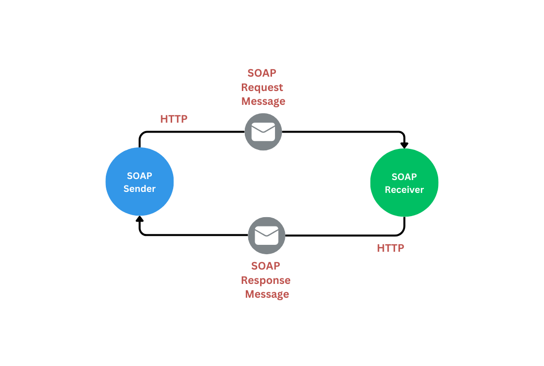 [Part 01] API Testing Basics: SOAP API & REST API | QA Harbor Limited
